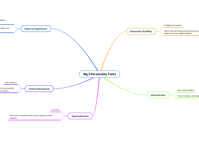 Big 5 Personality Traits - Mind Map